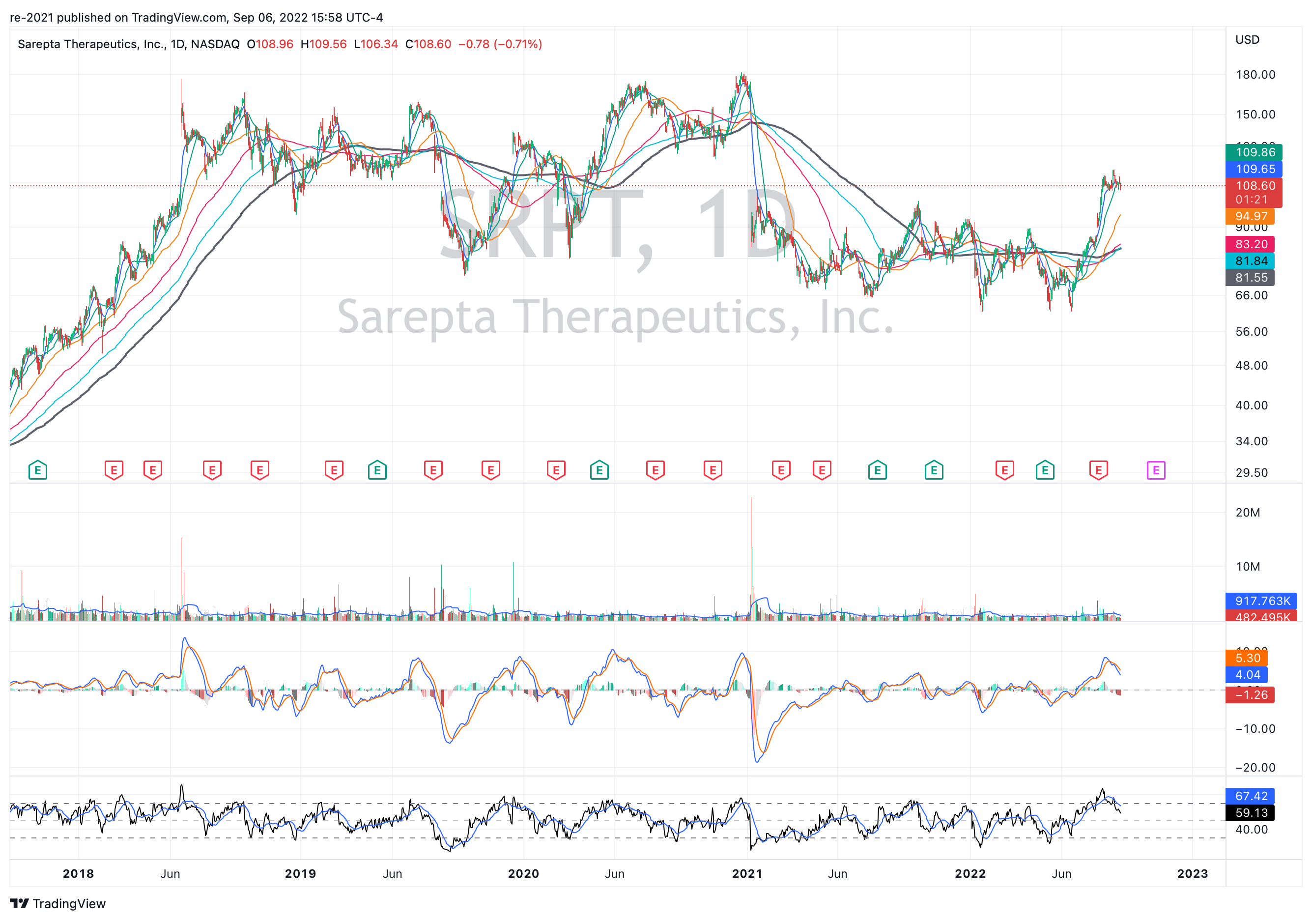 SRPT - Sarepta Therapeutics Inc